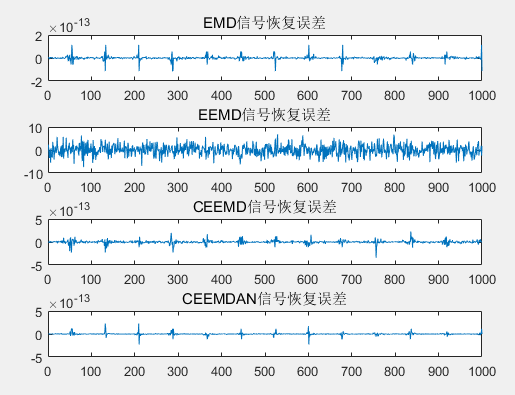 EMD+EEMD+CEEMD+CEEMDAN分解论文代码复现_ceemdan 各imf的频谱-CSDN博客