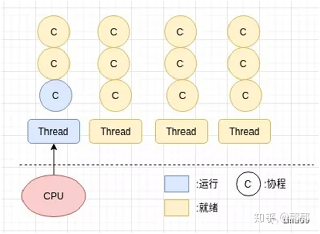 Golang调度器的GMP模型，GMP模型里为什么要有P？并行和并发，进程、线程和协程概念_golang 为什么引入p-CSDN博客