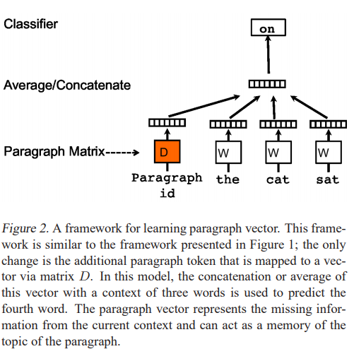 Doc2Vec、Paragraph Vector介绍-CSDN博客