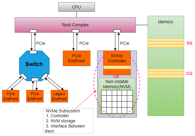 可乐学习NVMe之一：为什么SSD需要NVMe_admin sq队列在ssd的哪一层-CSDN博客