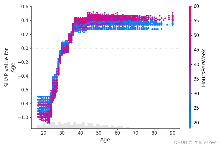 机器学习可解释性之shap模块的使用——基础用法（一）_python_`AllureLove-华为云开发者联盟