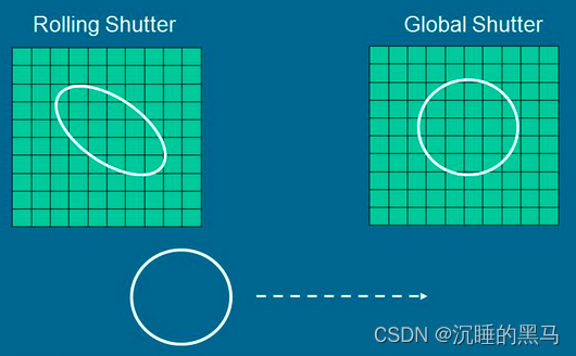 Global Shutter和Rolling Shutter之间的区别_global shutter和roller shutter的差别-CSDN博客