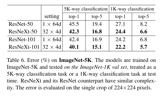 Resnext:aggregated Residual Transformations For Deep Neural Networks Csdn博客