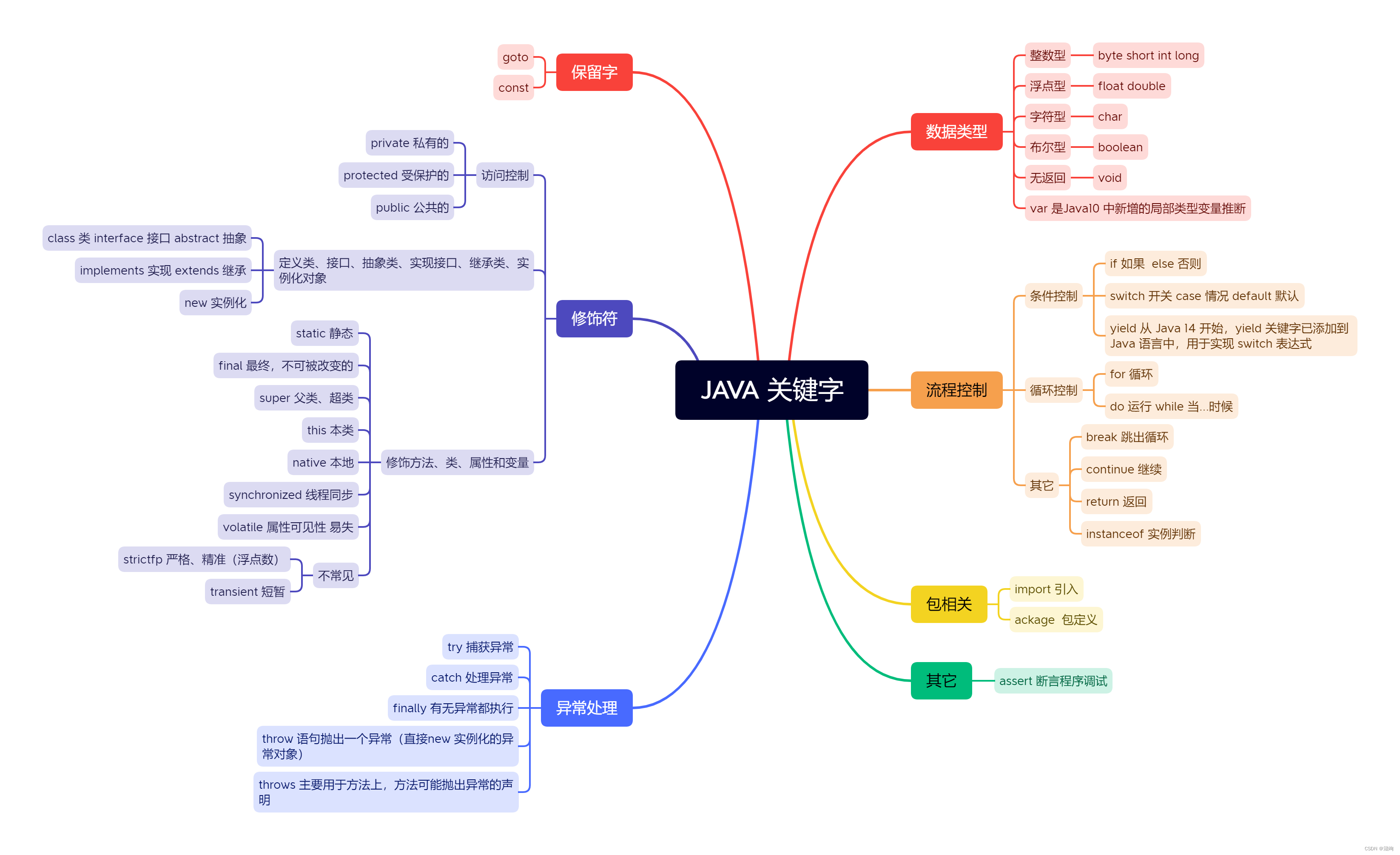 Java中的标识符、关键字和保留字 Csdn博客
