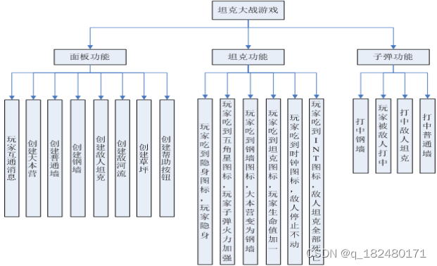 Java 坦克大战游戏 Csdn博客