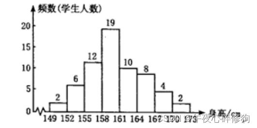 绘制类似上图的直方图，统计身高从149cm~173cm的人数。请用画图方法统计出各身高女生人数 Csdn博客 5567