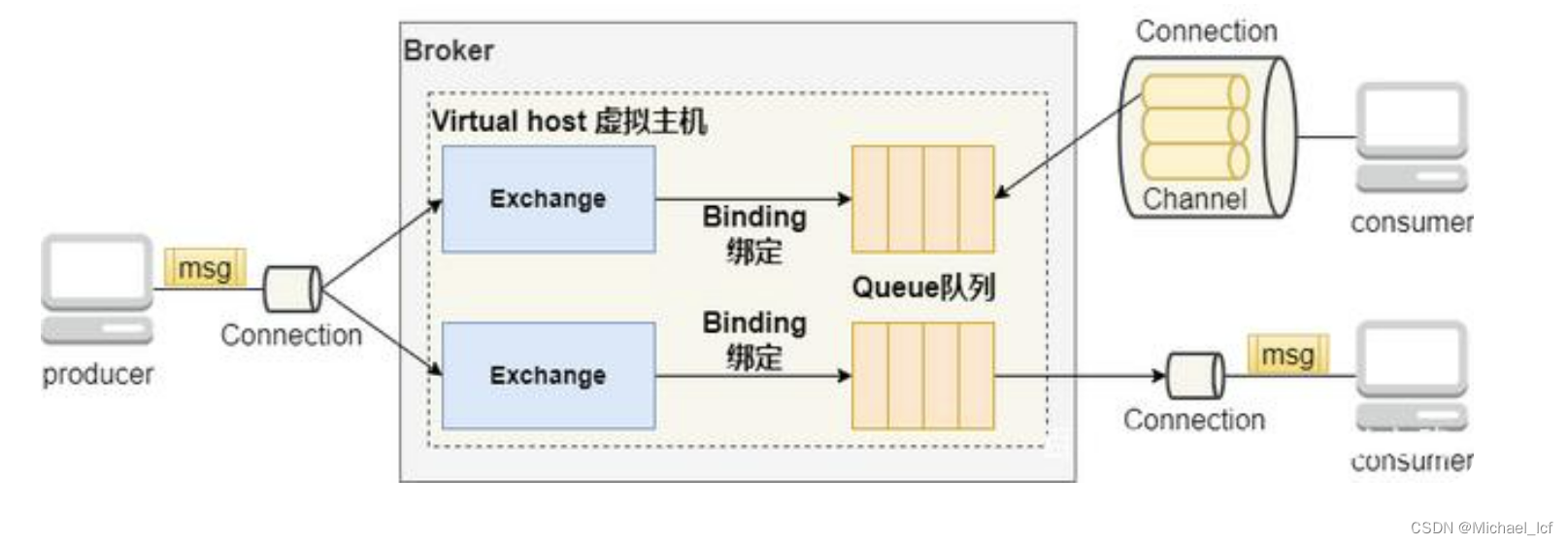 Rabbitmq的5大核心概念rabbitmq Broker概念 Csdn博客 1159