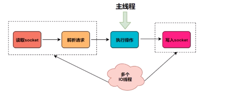(高阶)redis 7 第10讲 单线程 与 多线程 入门篇redis7 开启 多线程 配置 Csdn博客