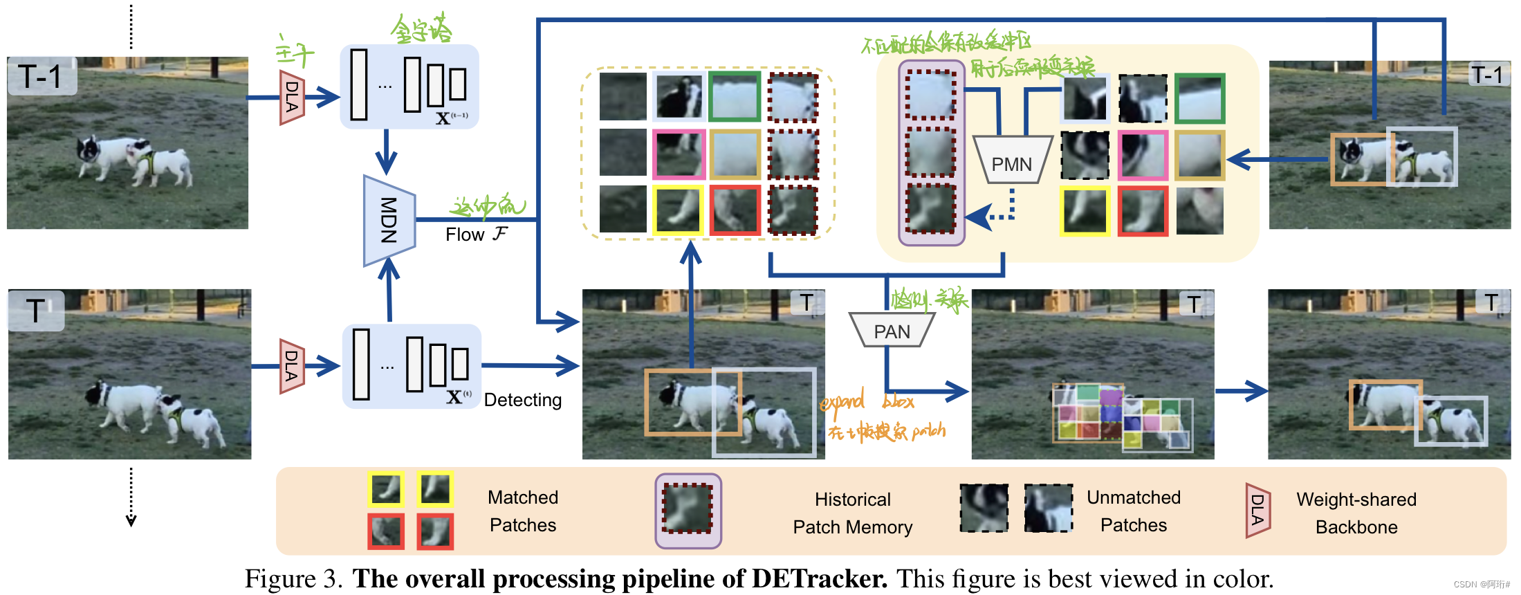 多目标跟踪MOT论文阅读记录2（持续更新中...）_相机运动估计模块cmc-CSDN博客