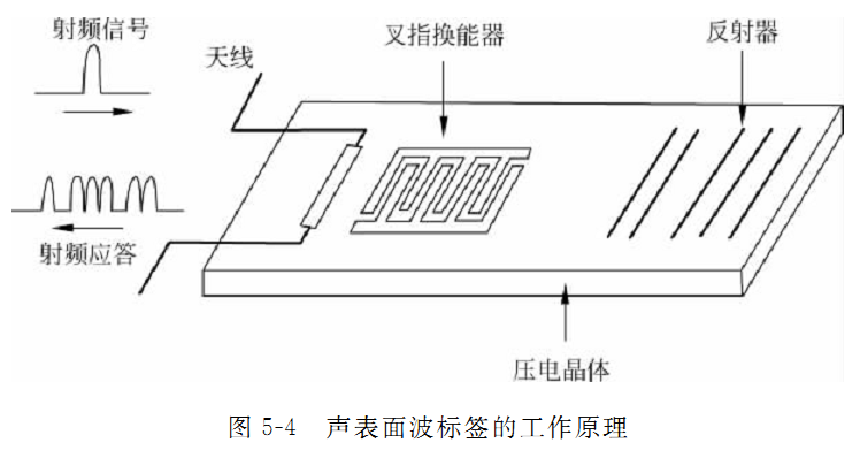 RFID入门学习（三次更改）_rfid知识学习-CSDN博客