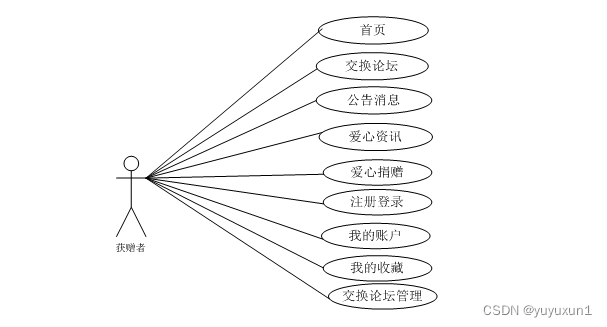 基于bs架构的校园爱心捐赠与物品交换平台的设计与实现 毕业设计 附源码301133募捐平台 核心功能流程图 Csdn博客