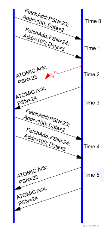 [RDMA]重传（一）——概述_rdma重传-CSDN博客
