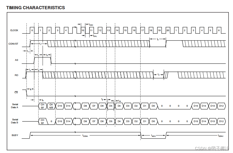 Linux应用层控制IO引脚模拟ADS8361时序-CSDN博客