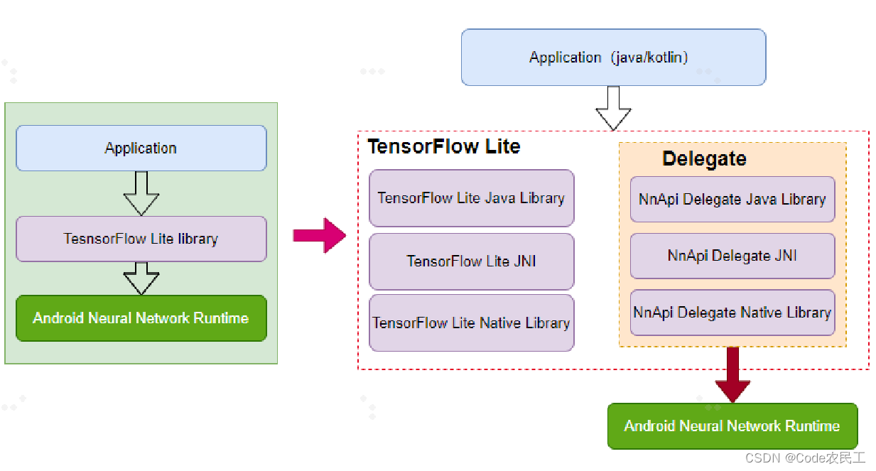 Android Application with Android Neural Network_android nn runtime-CSDN博客