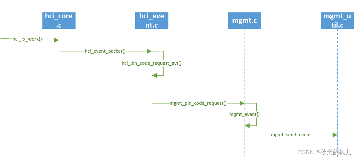 bluez之数据从hci至dbus分析与实践_bluez 解析广播数据-CSDN博客