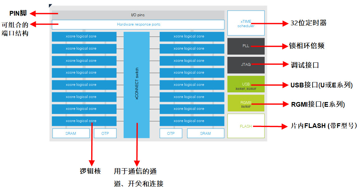 XMOS学习笔记1： XMOS基础知识-CSDN博客