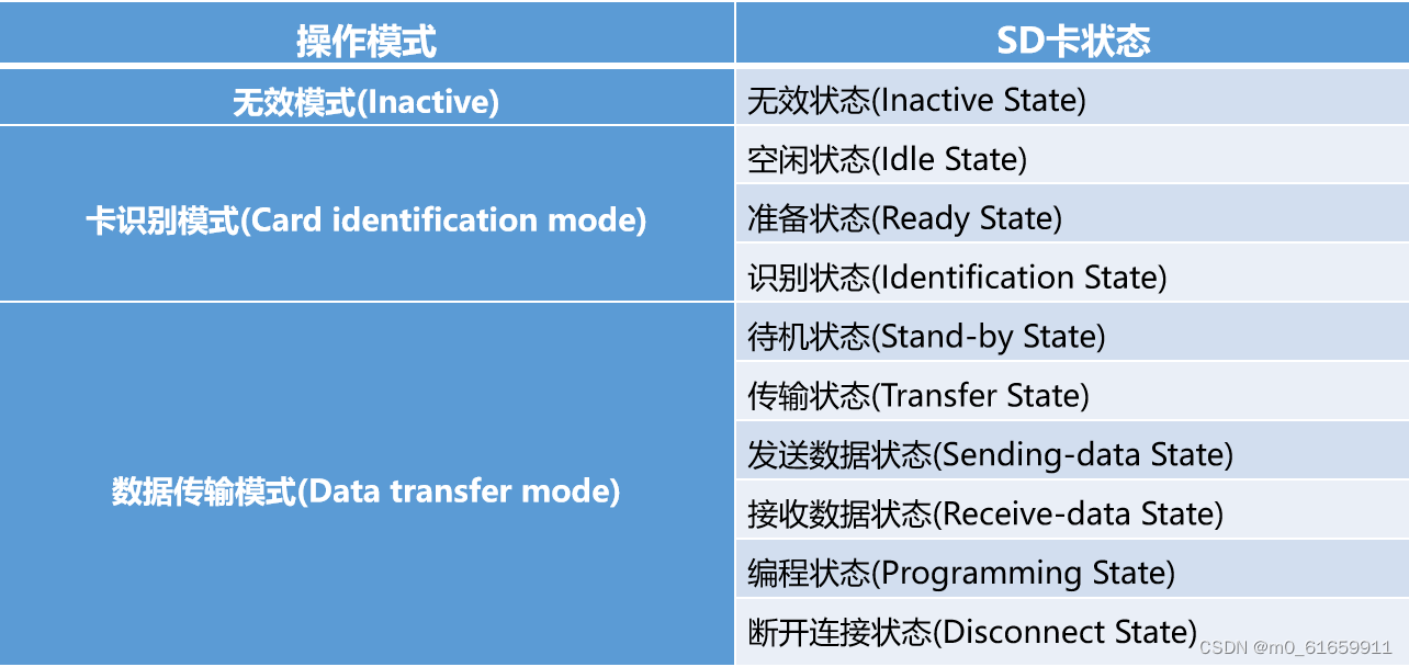 15.stmF4的SD卡专解_stm32f4 sd卡-CSDN博客