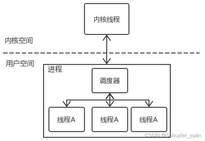 常见的线程模型为什么两层线程模型比内核级线程模型 Csdn博客 