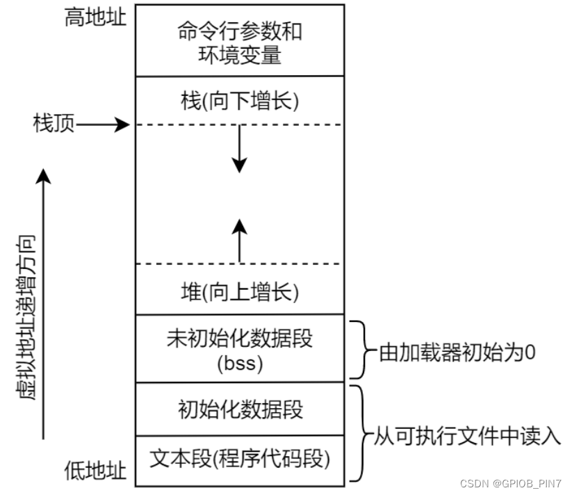 Linux学习 进程（2）——5分钟讲清楚进程的内存布局 进程布局 Csdn博客
