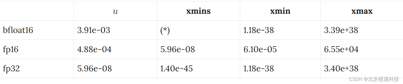 BF16和FP16对比-CSDN博客