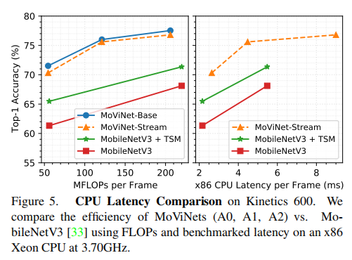 精读《MoViNets: Mobile Video Networks for Efficient Video Recognition》论文-CSDN博客