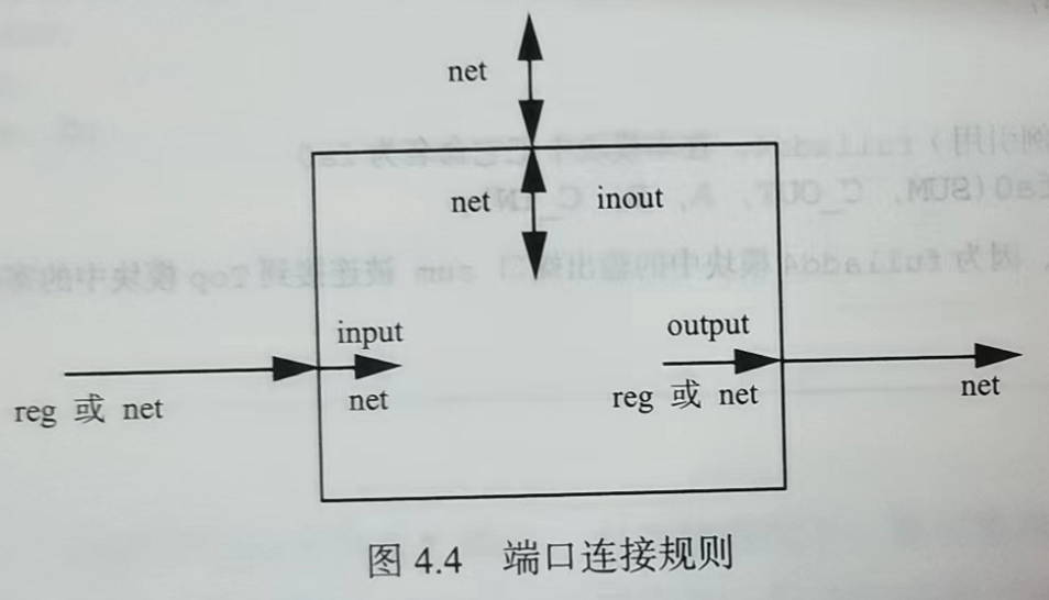 三、4【verilog Hdl】基础知识之模块和端口verilog 顺序端口连接 Csdn博客