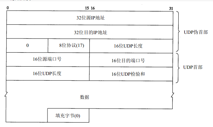 UDP协议报文结构_udp报文结构-CSDN博客