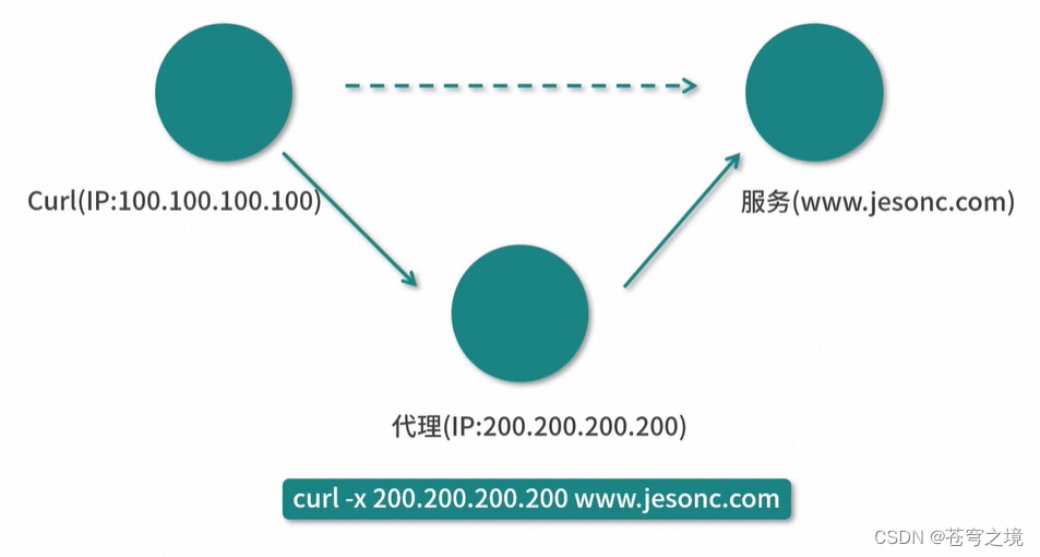 Curl命令使用curl获取返回数据 Csdn博客