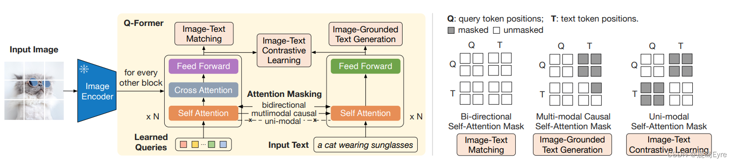 Blip2 文章阅读_blip-2: bootstrapping language-image pre-training -CSDN博客