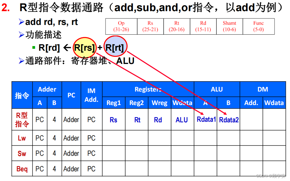 北航961计算机组成-MIPS单周期处理器_单周期mips cpu原理-CSDN博客