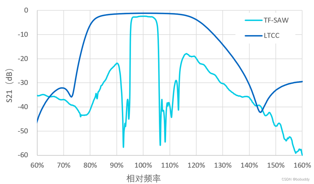 射频滤波器分类_tfsaw滤波器和saw的区别-CSDN博客