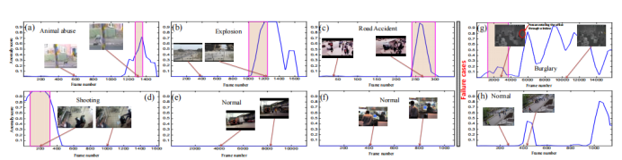 Real-world Anomaly Detection in Surveillance Videos监控视频中的现实世界异常检测-CSDN博客