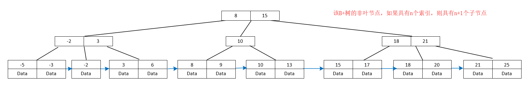 MySQL的B-Tree索引底层结构以及具体实现原理详解-CSDN博客