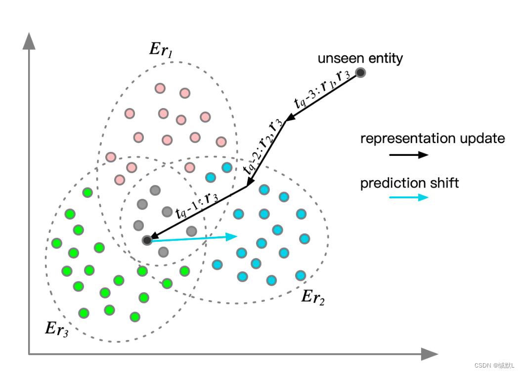 TimeTraveler: Reinforcement Learning for Temporal Knowledge Graph Forecasting-CSDN博客