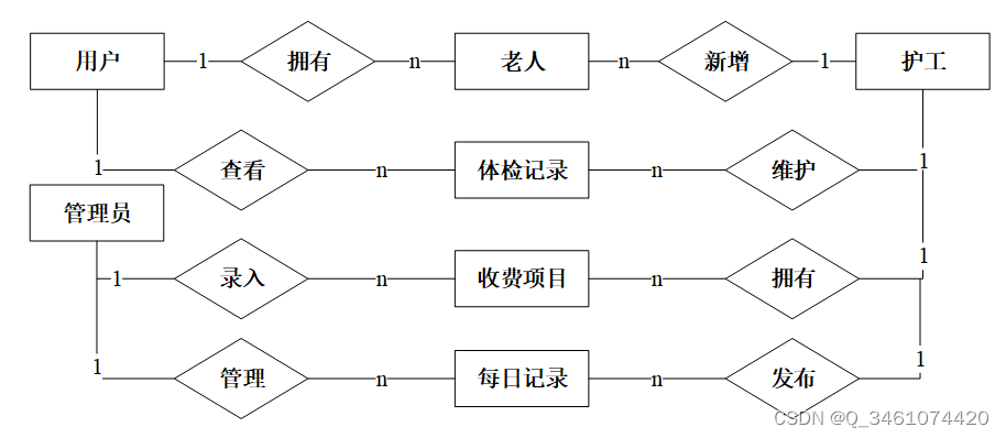 （附源码）ssm基于jsp的养老院信息管理系统的设计与实现 毕业设计 211141养老院信息管理系统用例图 Csdn博客