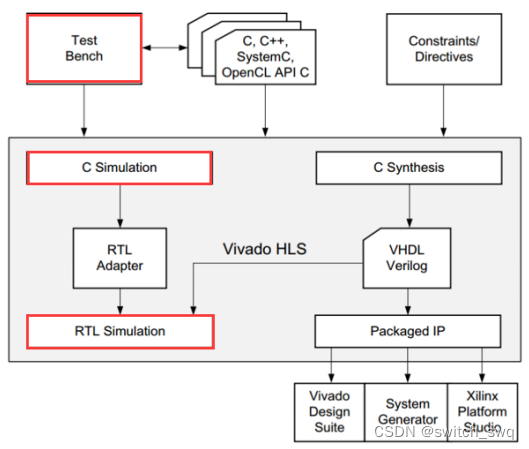Xilinx_HLS开发——FPGA学习笔记＜?＞_xilinx hls-CSDN博客