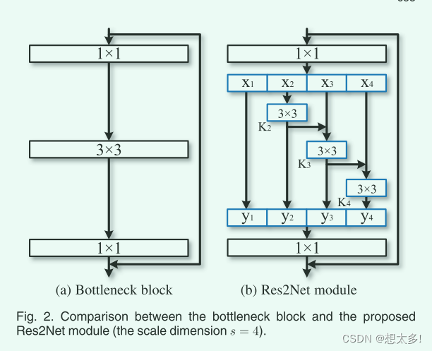 残差网络——day54 Res2Net_A_New_Multi-Scale_Backbone_Architecture_res2net全文翻译-CSDN博客
