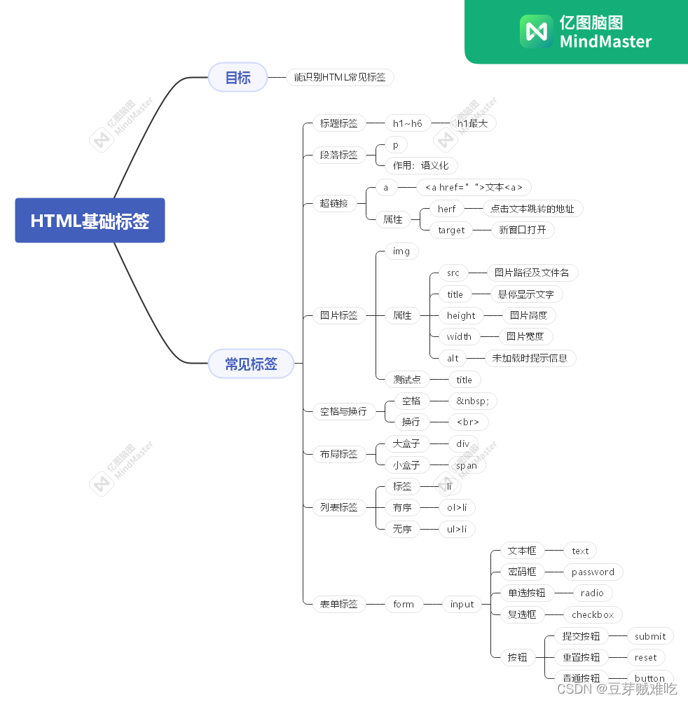 Html基础标签 Csdn博客
