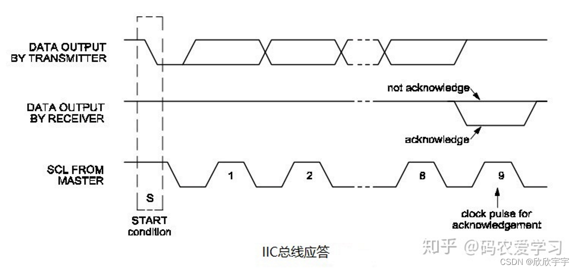 SPI、I2C、UART三种时序图详解_spi时序图-CSDN博客