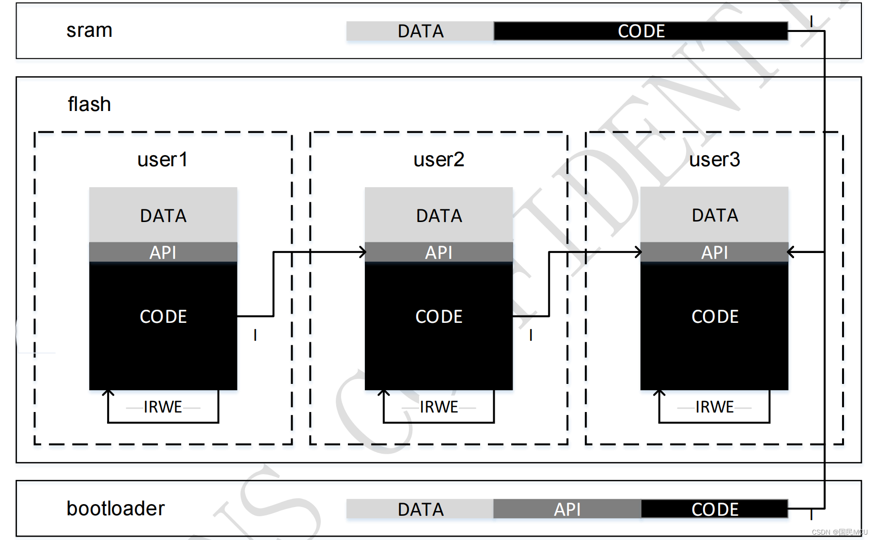国民技术N32G45X系列应用笔记——使用MMU进行多用户场景下的FLASH分区保护_国民技术芯片分区-CSDN博客
