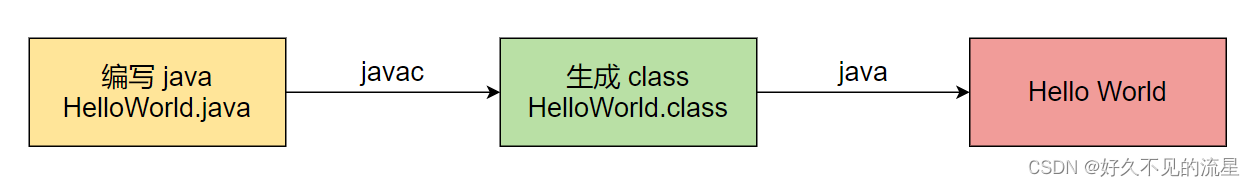 【Java 基础】01 HelloWorld_用java编写helloworld执行-CSDN博客