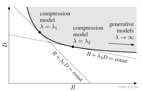 [END-TO-END OPTIMIZED IMAGE COMPRESSION]学习笔记-CSDN博客