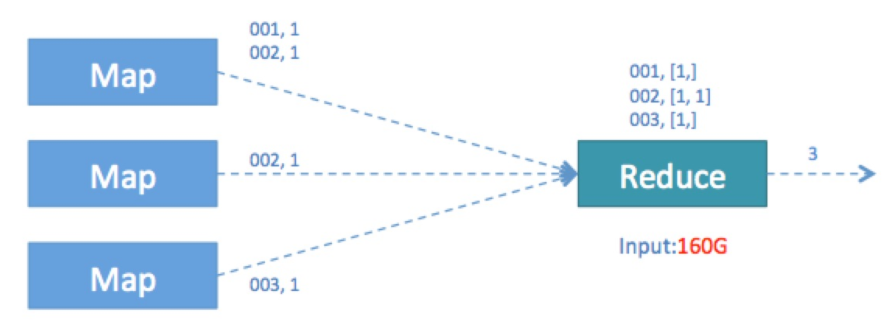 hive-count-distinct-column-count-distinct