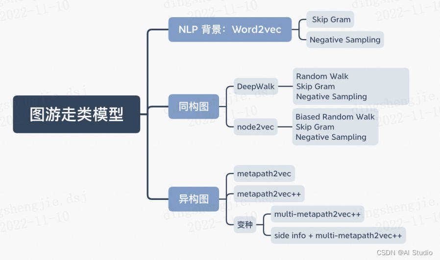 PGL图学习之图游走类node2vec、deepwalk模型[系列四]_deepwalk模型pubmed-CSDN博客