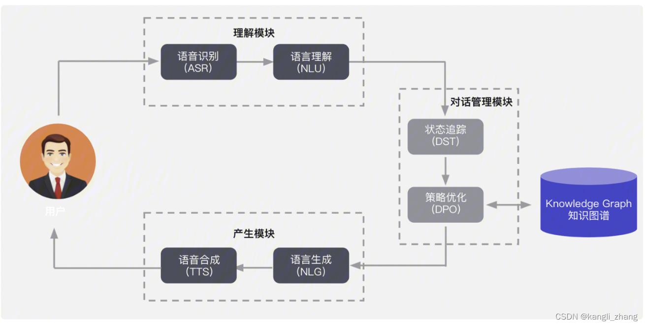 多轮对话系统 Csdn博客