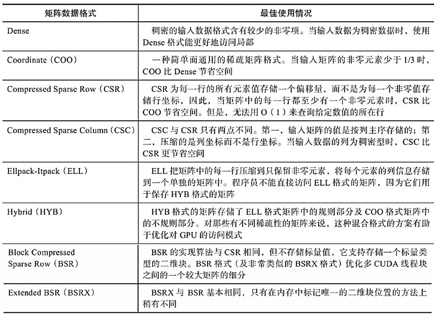 CUDA C编程（二十四）cuSPARSE库-CSDN博客