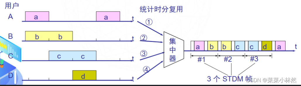 计算机网络（day2-3）物理层_wdm和stdm-CSDN博客