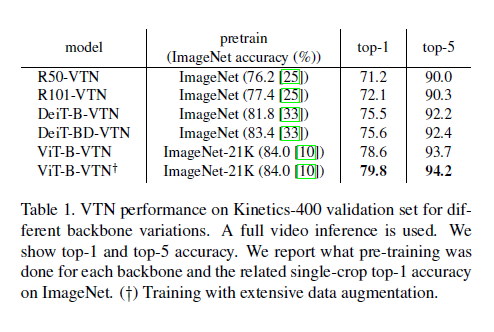 VTN泛读【Video Transformer Network】_vtn模型-CSDN博客