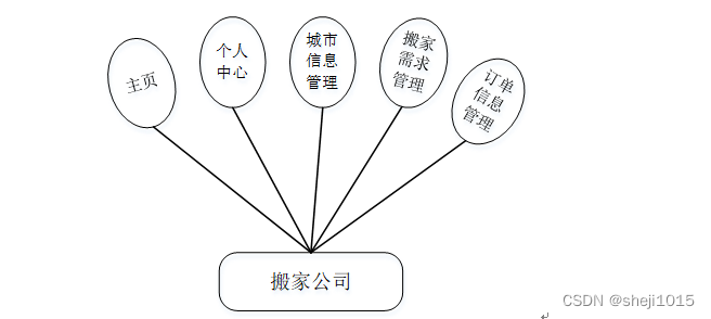 Jspssm计算机毕业设计同城搬家平台【附源码】jsp实现网站迁移的代码 Csdn博客