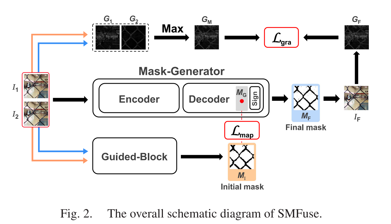 【自监督：MFIF:掩模优化】_binary mask-CSDN博客